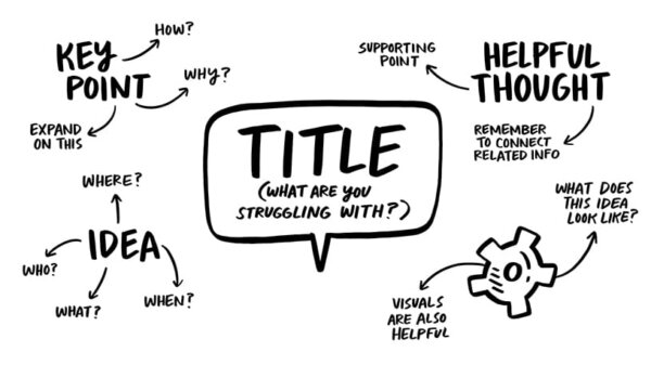 Visual Brainstorming Techniques to Develop Organized Ideas - Ink Factory