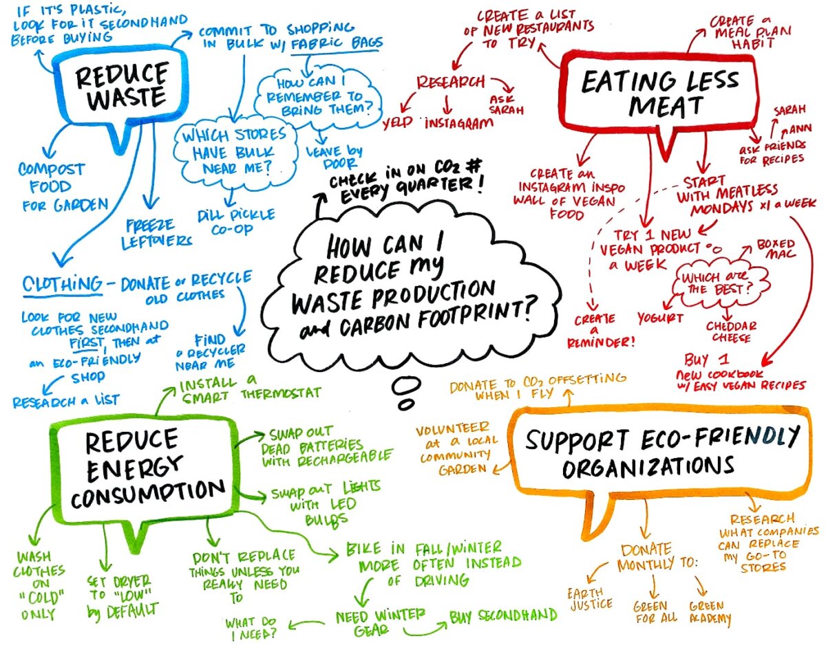 Draw a Strategy: Part 3 of our Visual Thinking Strategy for Goals